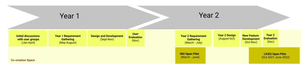 Development of the Co-creation Space in the Second Year – Traction Project